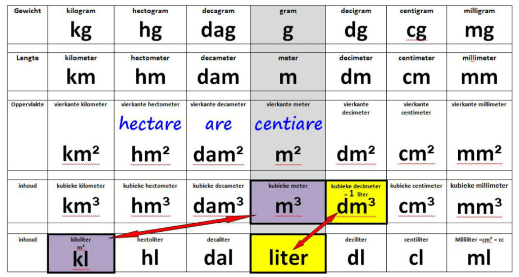 Hoe kan je liters naar milliliters nauwkeurig omrekenen